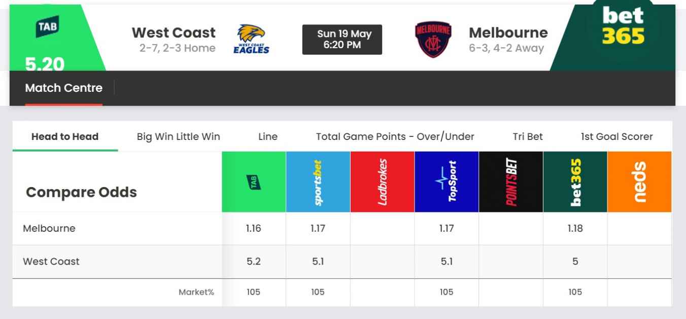 West Coast Vs Melbourne Prediction Tips And Odds Afl Round 10 Odds